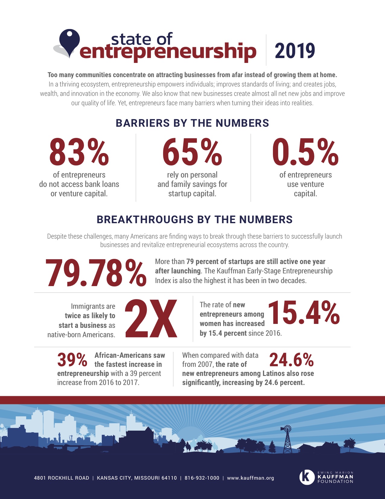 What Can You Do to Support Entrepreneurs? The State of Entrepreneurship ...