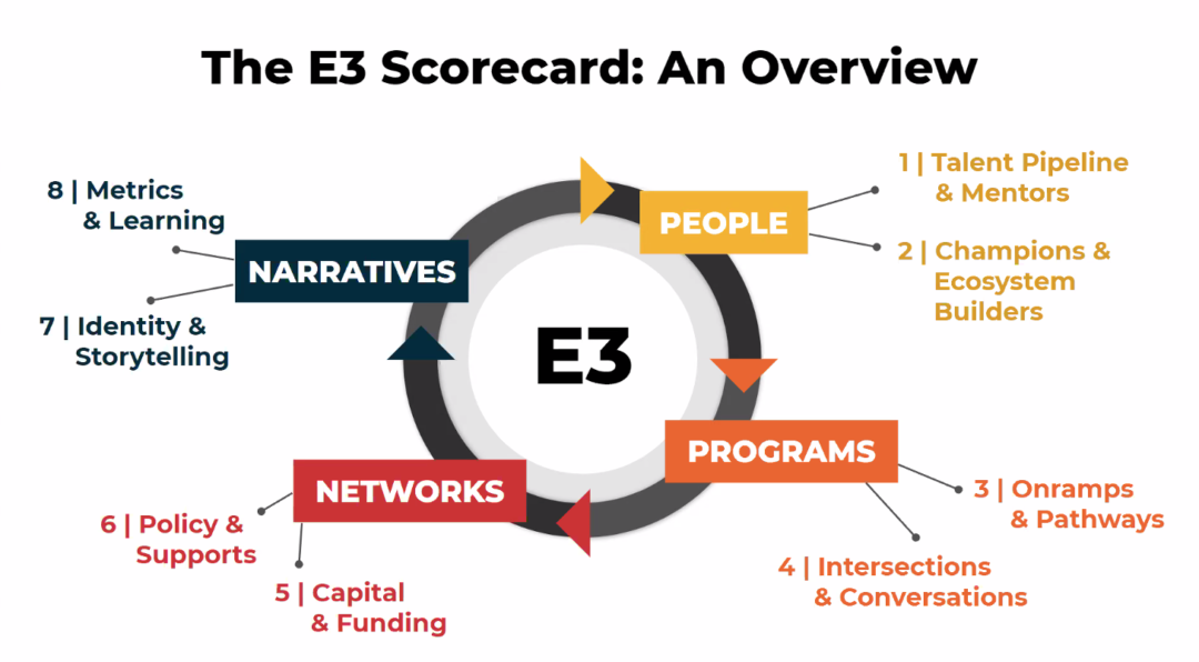 E3-Scorecard | StartupSac